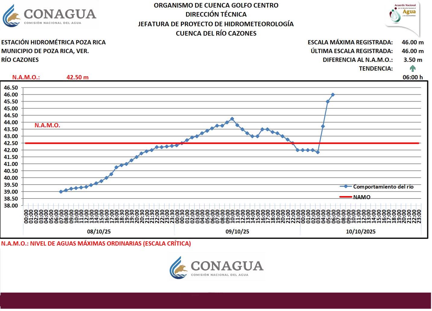 Grave emergencia en Poza Rica por desbordamiento del río Cazones; zonas ...